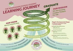 Whakamaru School Learning Journey Poster - School Branding Matters
